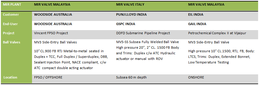CONTROL BALL VALVES FROM MIR VALVE ITALY